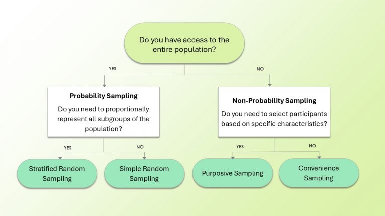 A Guide to Sampling Methods: From Random to Purposeful